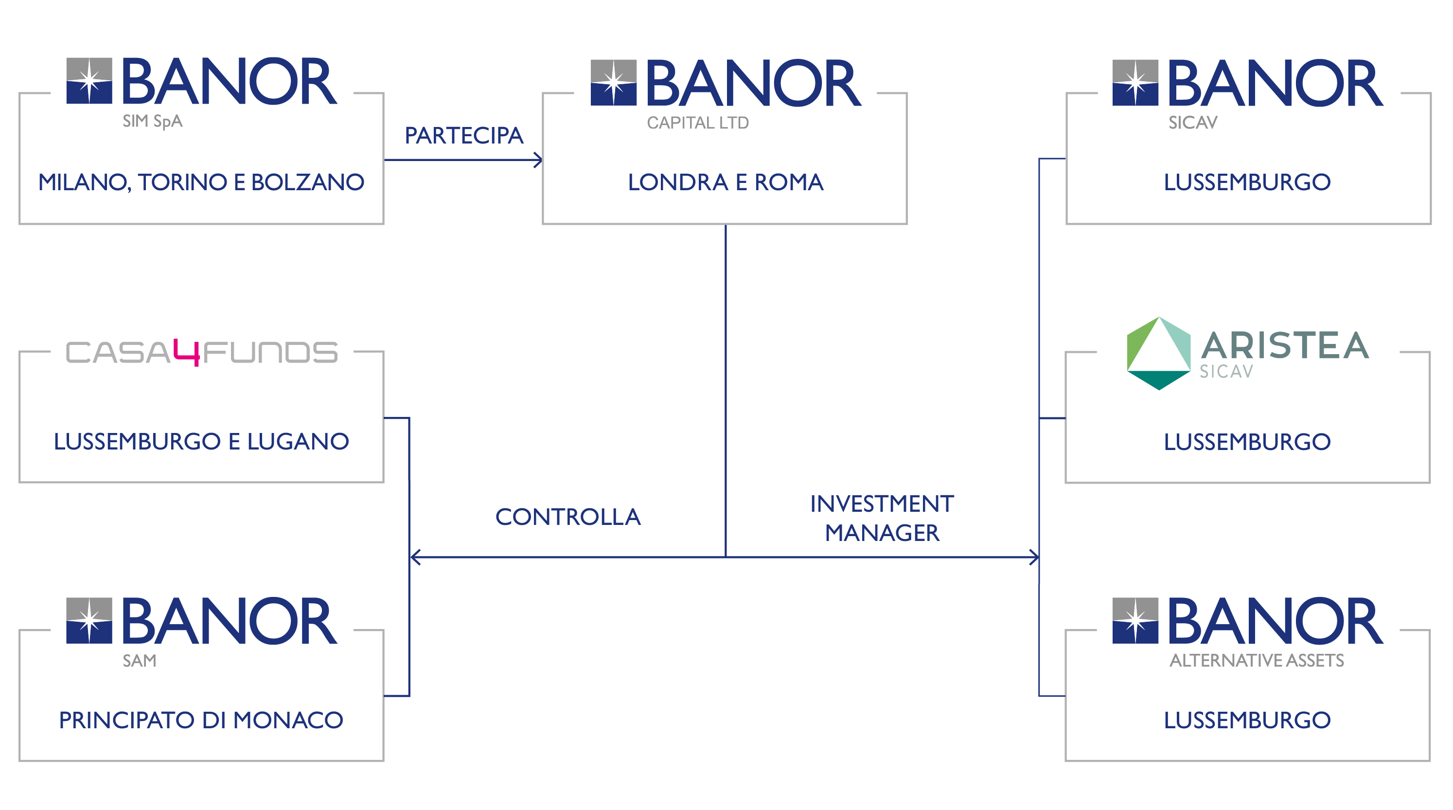 Chi siamo - Banor SIM